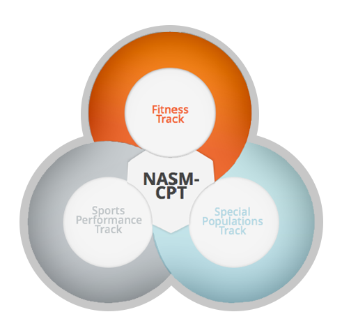 Become NASM CPT | NASM Certified Personal Trainer