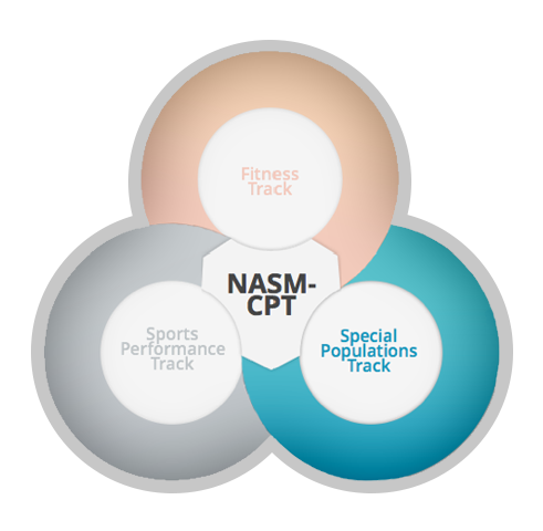 Become NASM CPT | NASM Certified Personal Trainer
