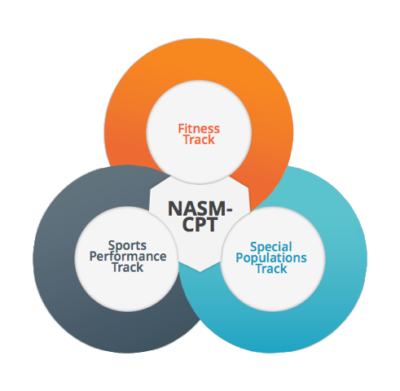 Become NASM CPT | NASM Certified Personal Trainer
